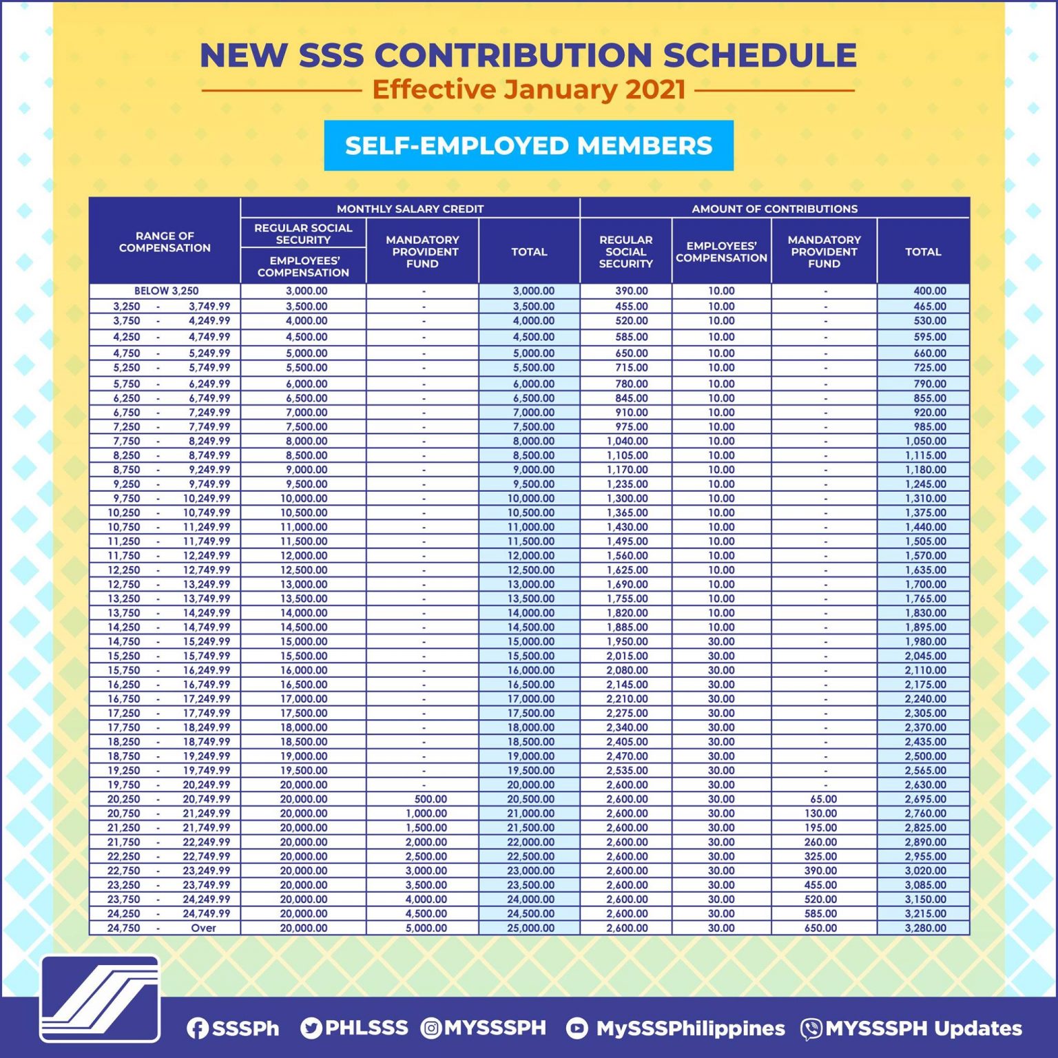 SSS Contribution Schedule 2023 - SSS Inquiries