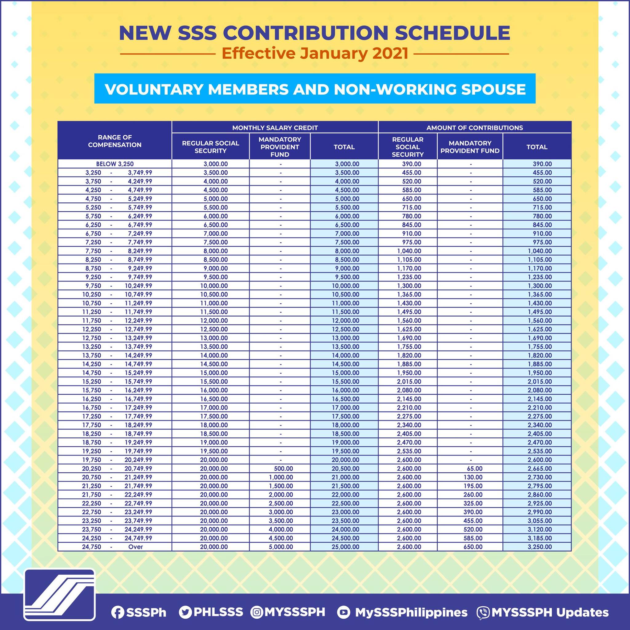 SSS Contribution Schedule 2023 - SSS Inquiries