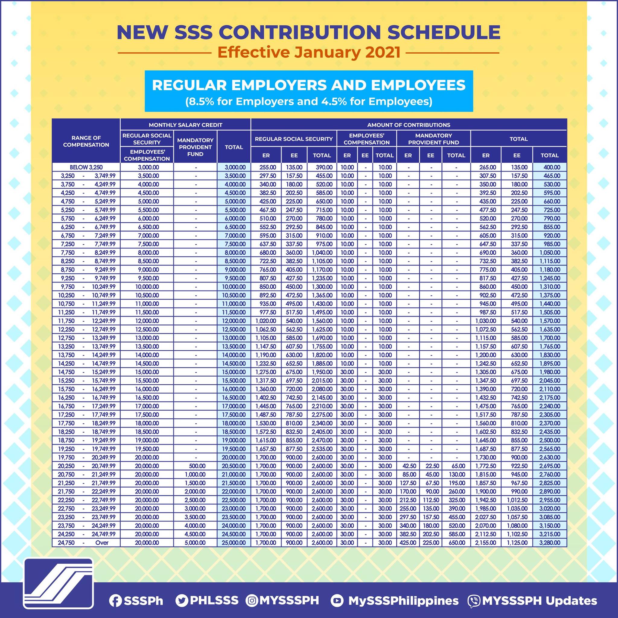 SSS Contribution Schedule 2023 - SSS Inquiries