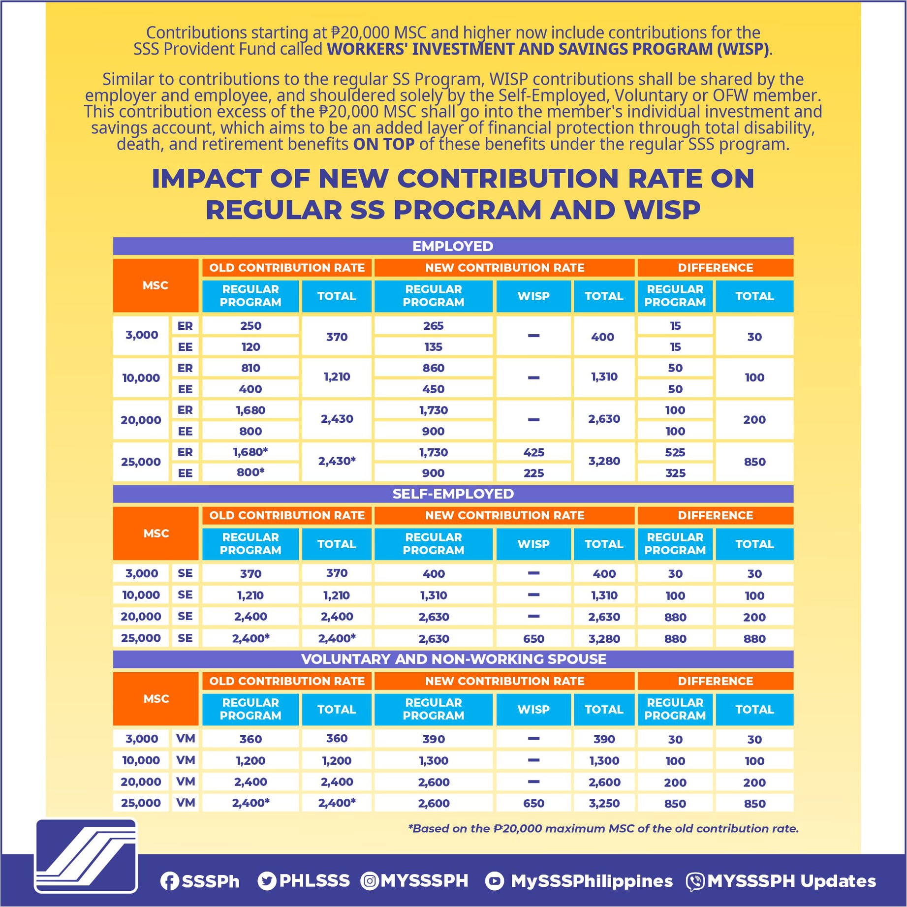 SSS Contribution Schedule 2023 - SSS Inquiries